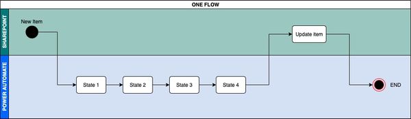 One or multiple Power Automate Flows?