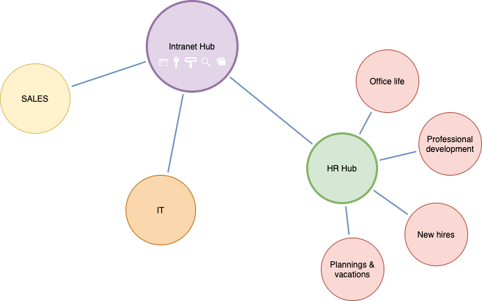 How to manage the SharePoint Hub Sites associations